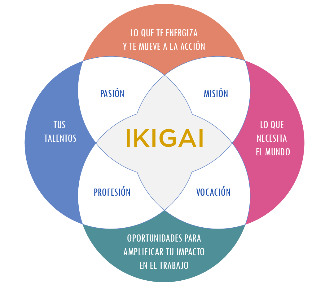 Cómo Encontrar el Propósito con tu Ikigai